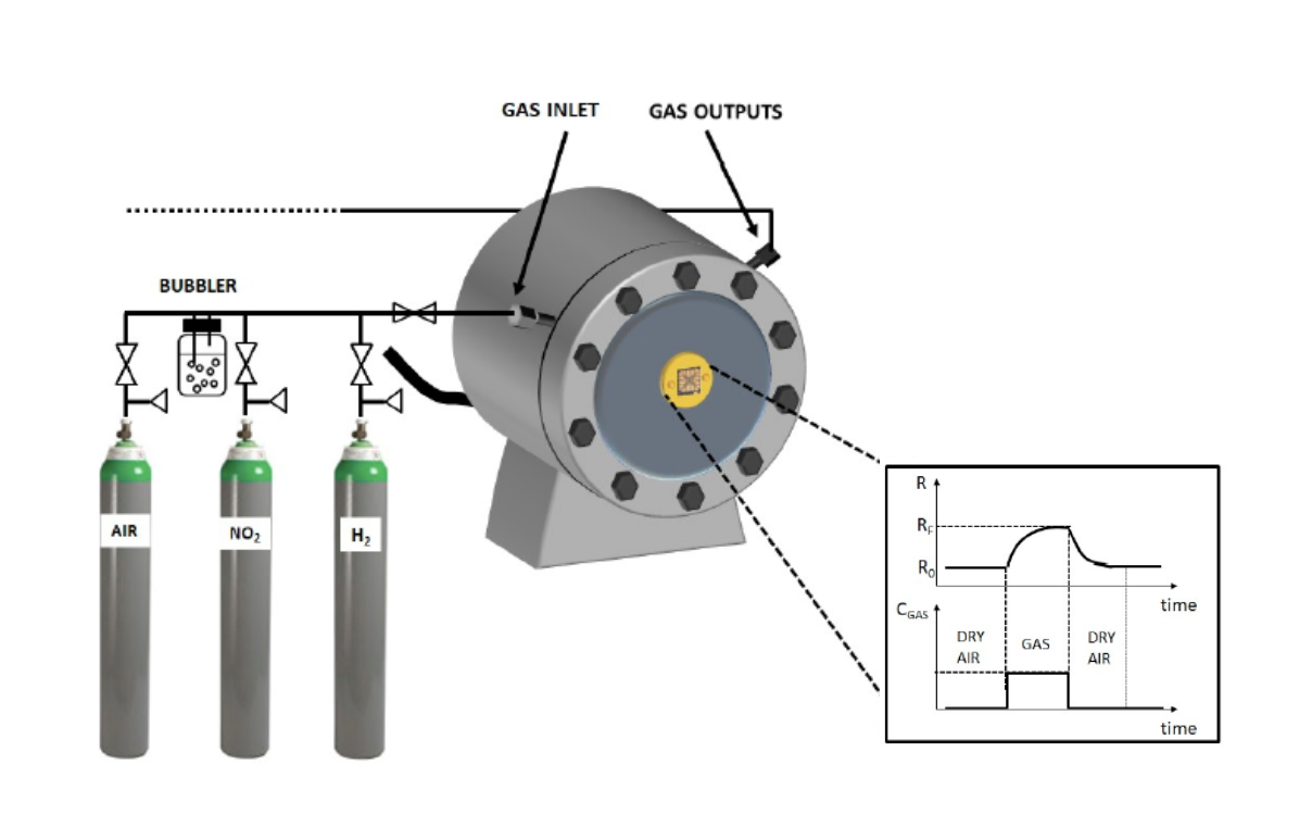 Conductometric sensors – Prism Lab